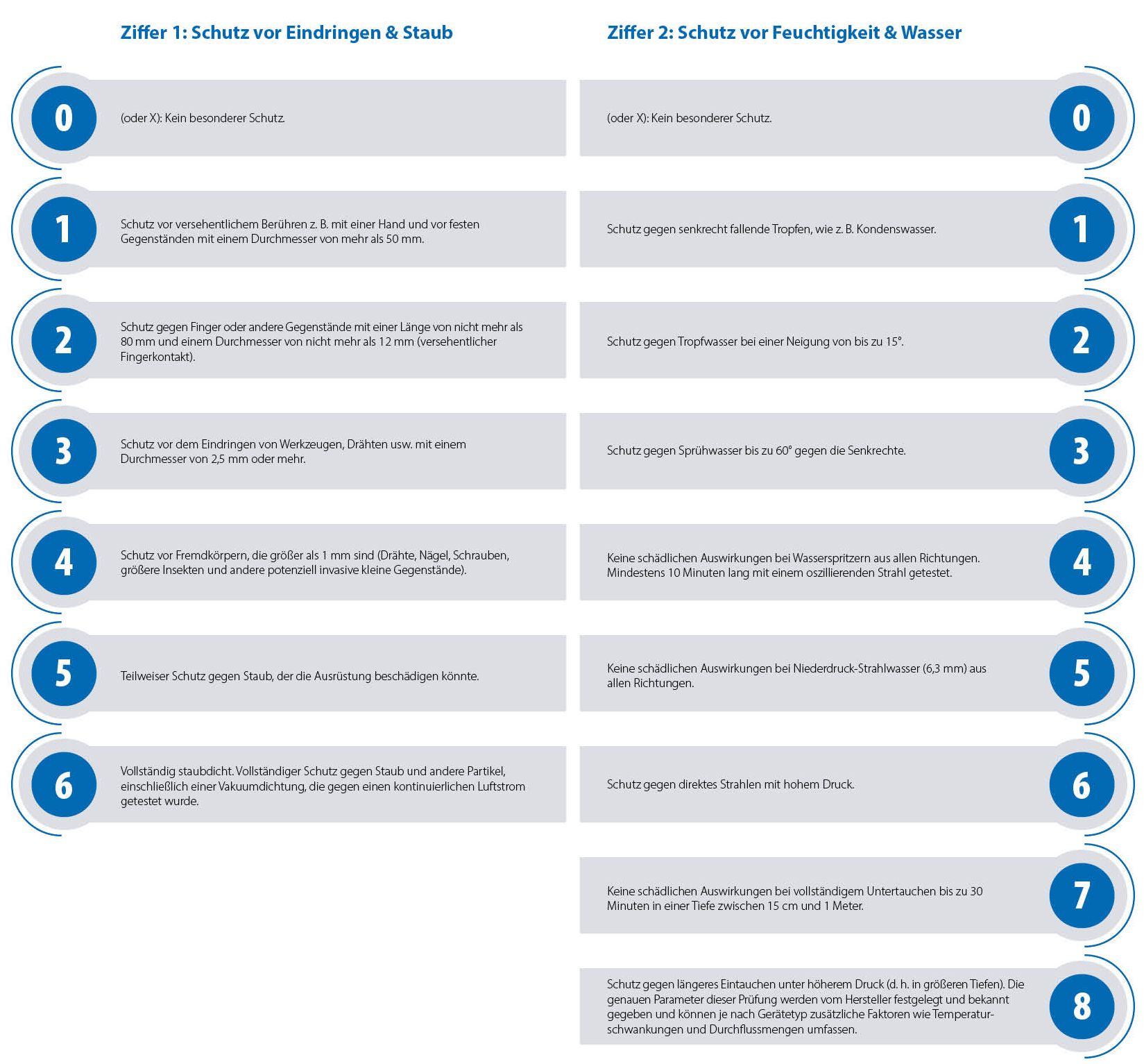 IP Schutzarten in der Übersicht: Das bedeuten die Codes